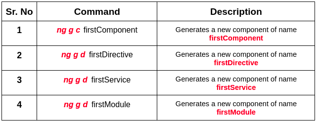 Guide to Using Angular CLI